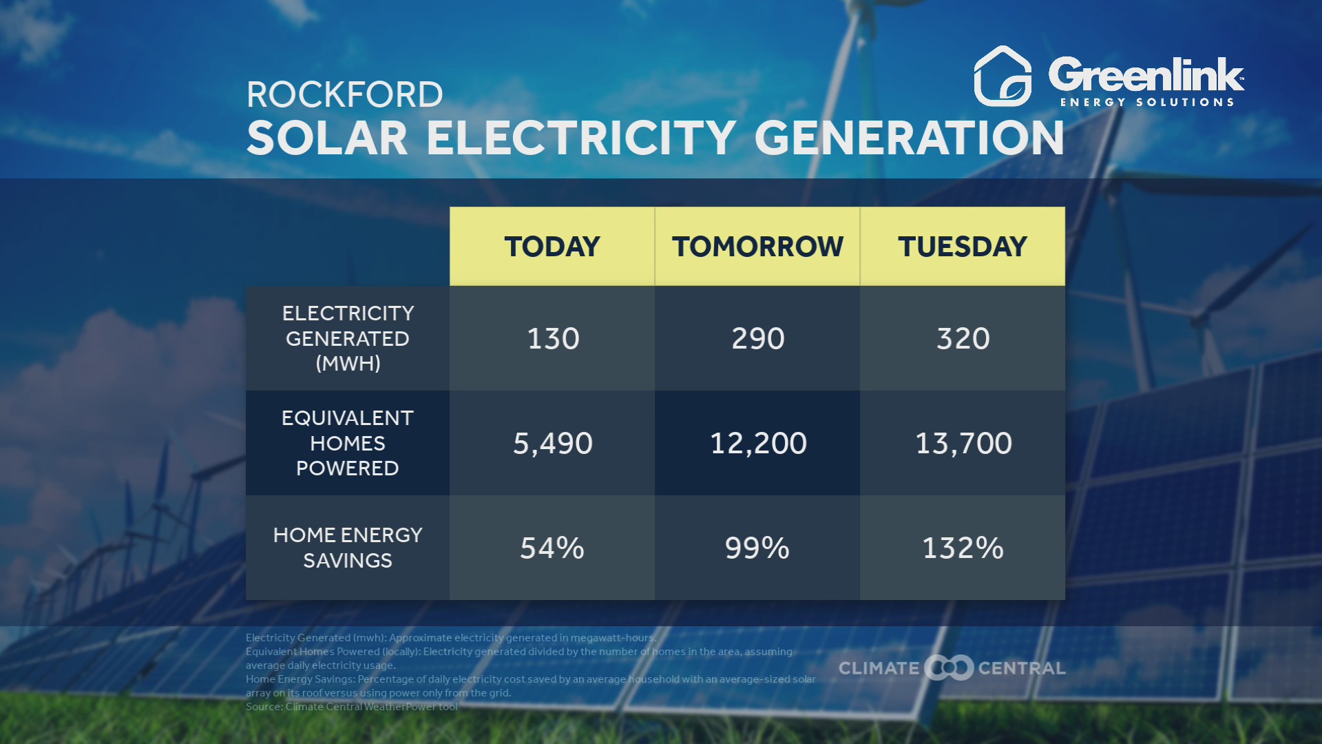 Solar Forecast, March 23rd, 2025