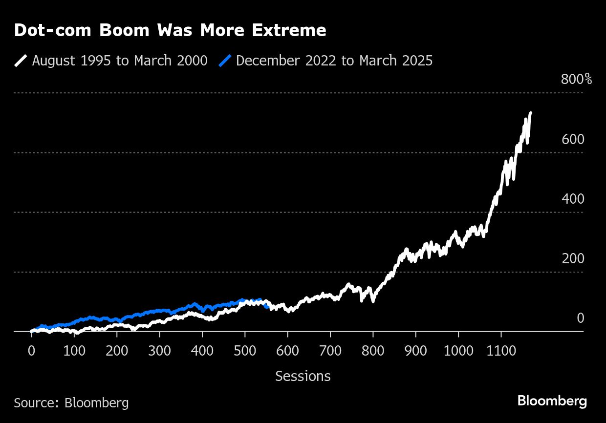 Stumbling Stock Market Raises Specter of Dot-Com Era Reckoning