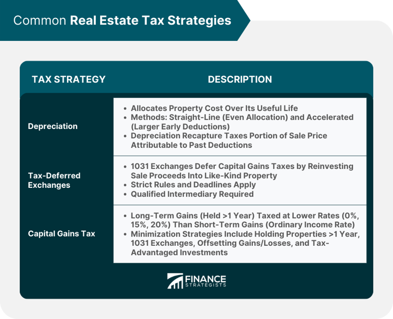 Real Estate Tax Strategies | Definition, Tax Deductions, & Credits
