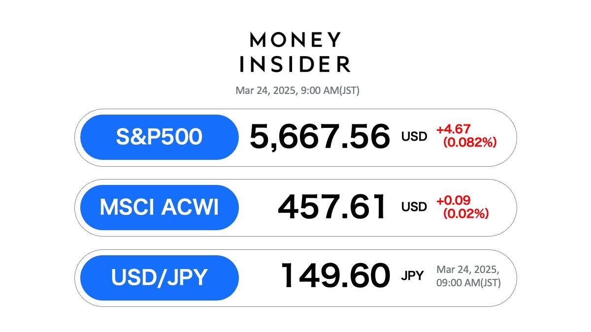 S&P500・オルカン 最新動向。S&P500はやや上昇も、MSCI ACWIはほぼ停滞