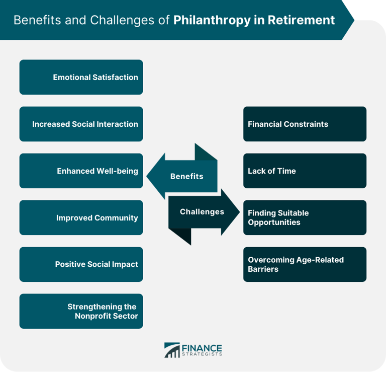 Philanthropy in Retirement | Definition, Methods, Pros & Cons