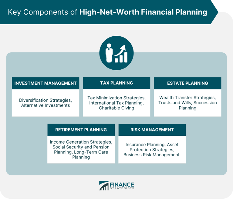 High-Net-Worth Financial Planning | Meaning & Key Components