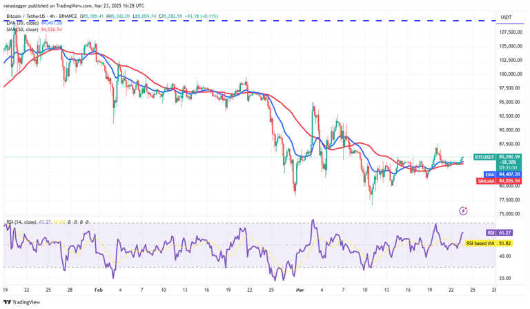 Bitcoin price recovery sets base for TON, AVAX, NEAR, OKB to rally