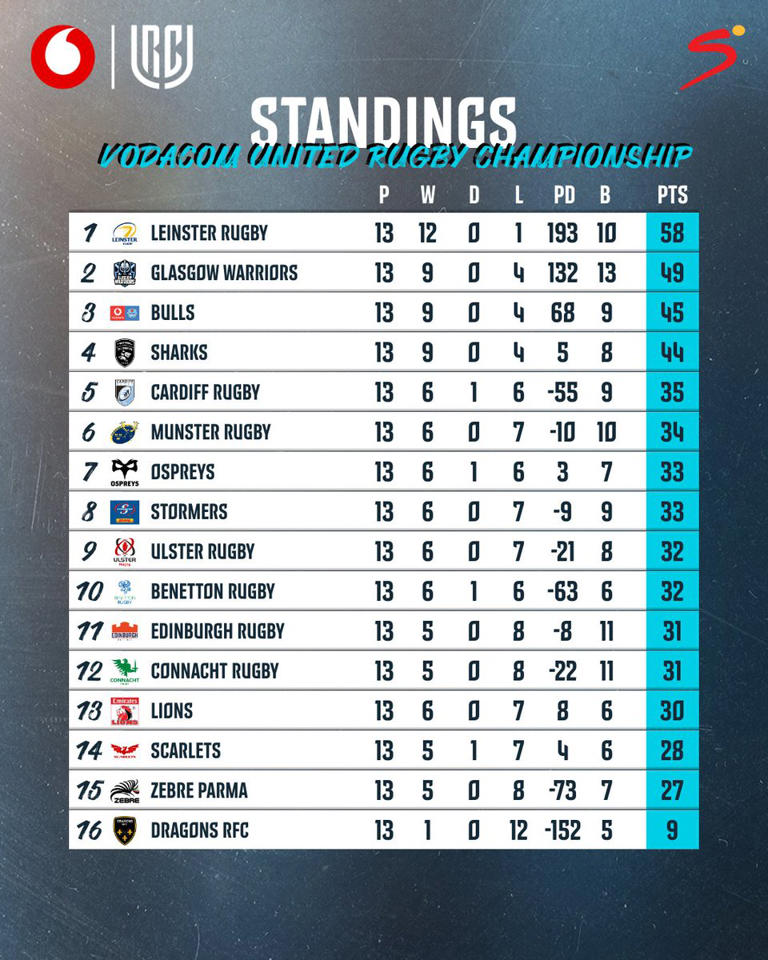 LOG STANDINGS: How the URC table looks after 13 matches