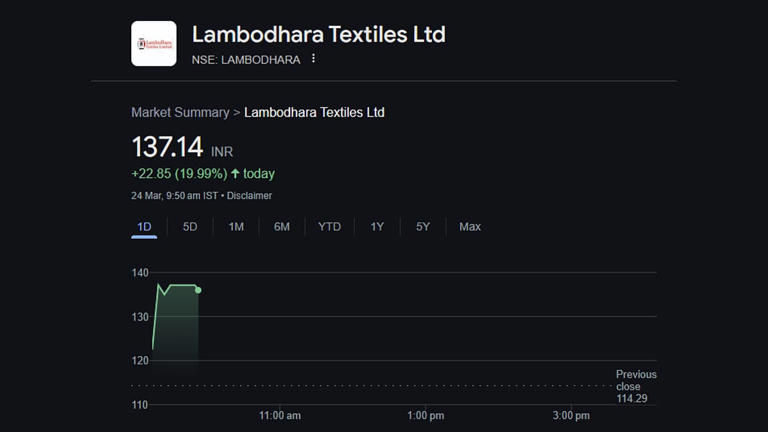 Lambodhara Textiles Shares Soar 19%, Coimbatore-Based Company Hits ...