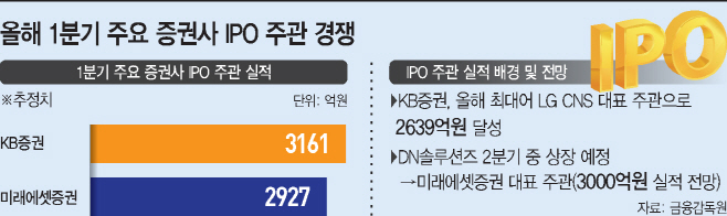 IPO 주관 경쟁에 KB證 선두 '굳건'…미래에셋 뒷심 발휘하나