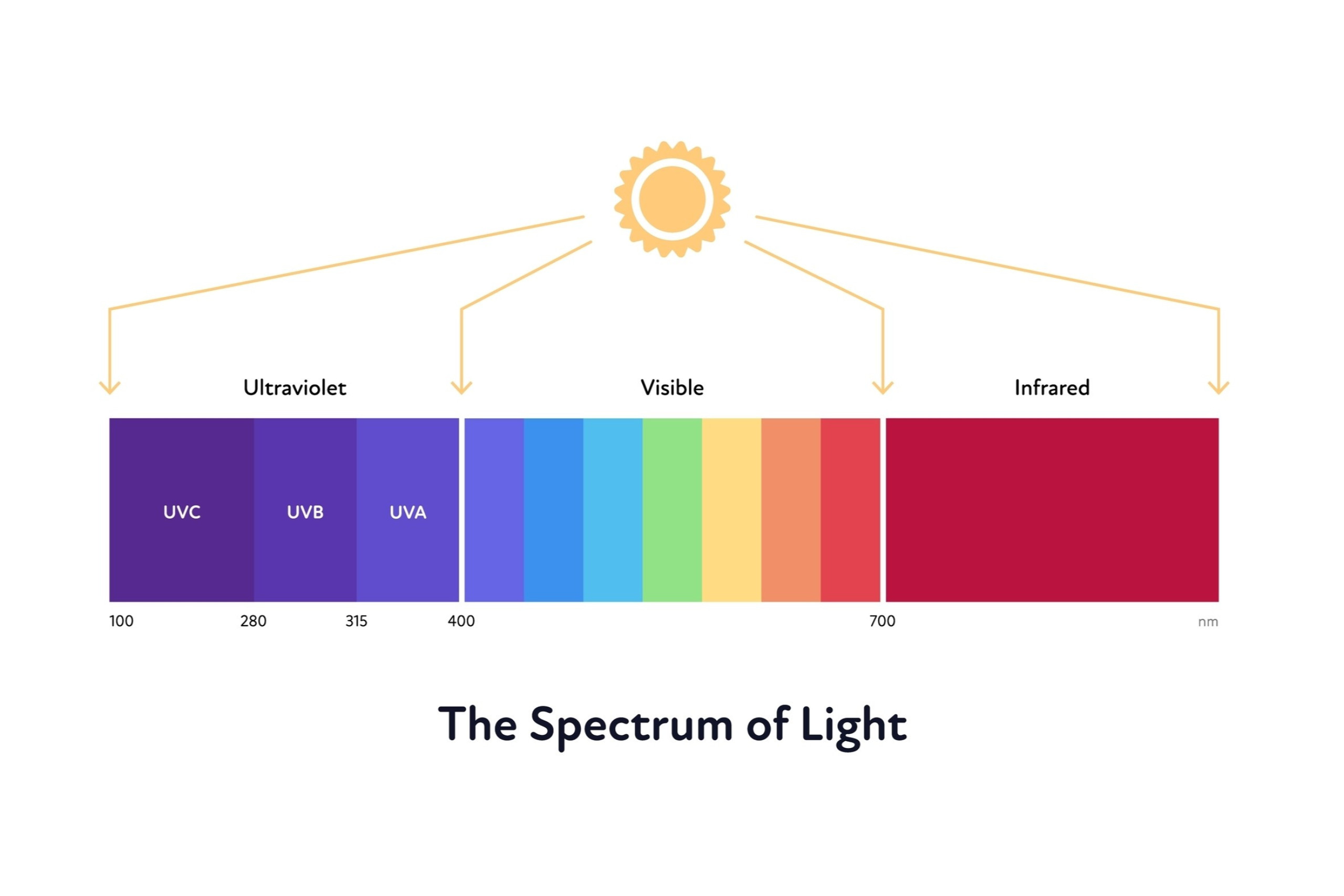 Les bienfaits de la thérapie par lumière infrarouge pour la santé ...