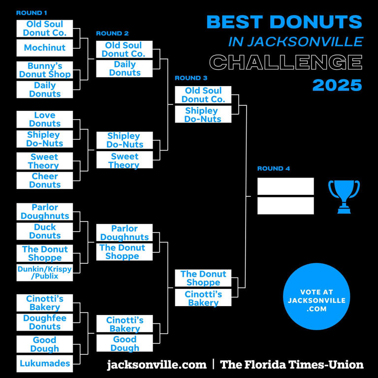 Best donut shop in Jacksonville area? Round 2 winners revealed. Vote ...