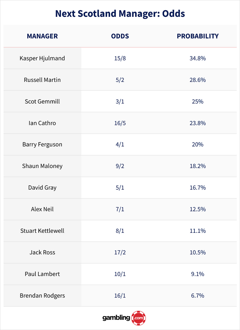 Kasper Hjulmand leads next Scotland boss contenders as odds offered on ...