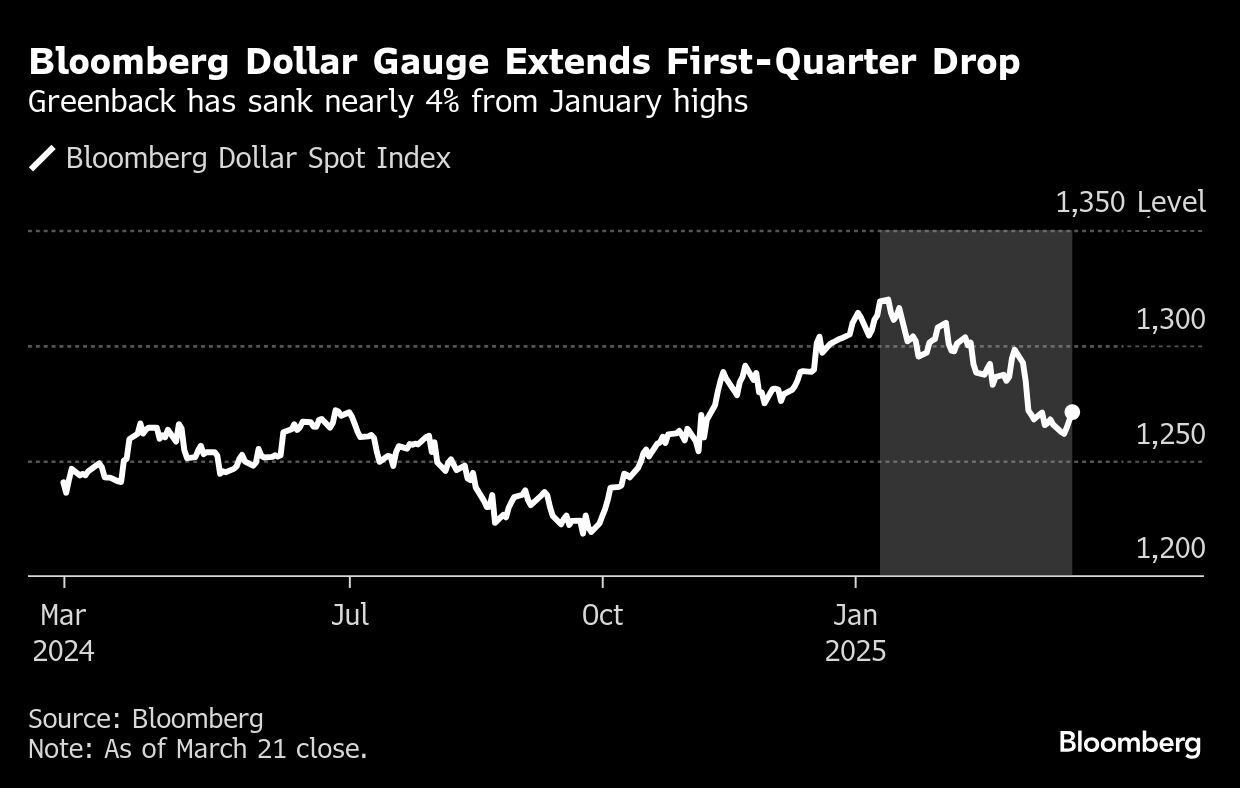 Dollar Weakness Becomes Profit Boon for US Multinationals