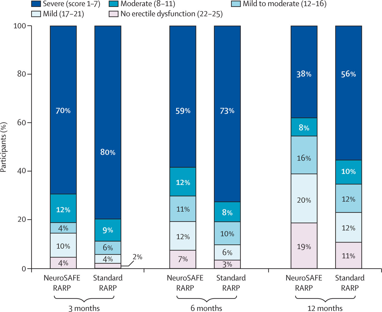 Trial reveals twice as many men recover erectile function after ...