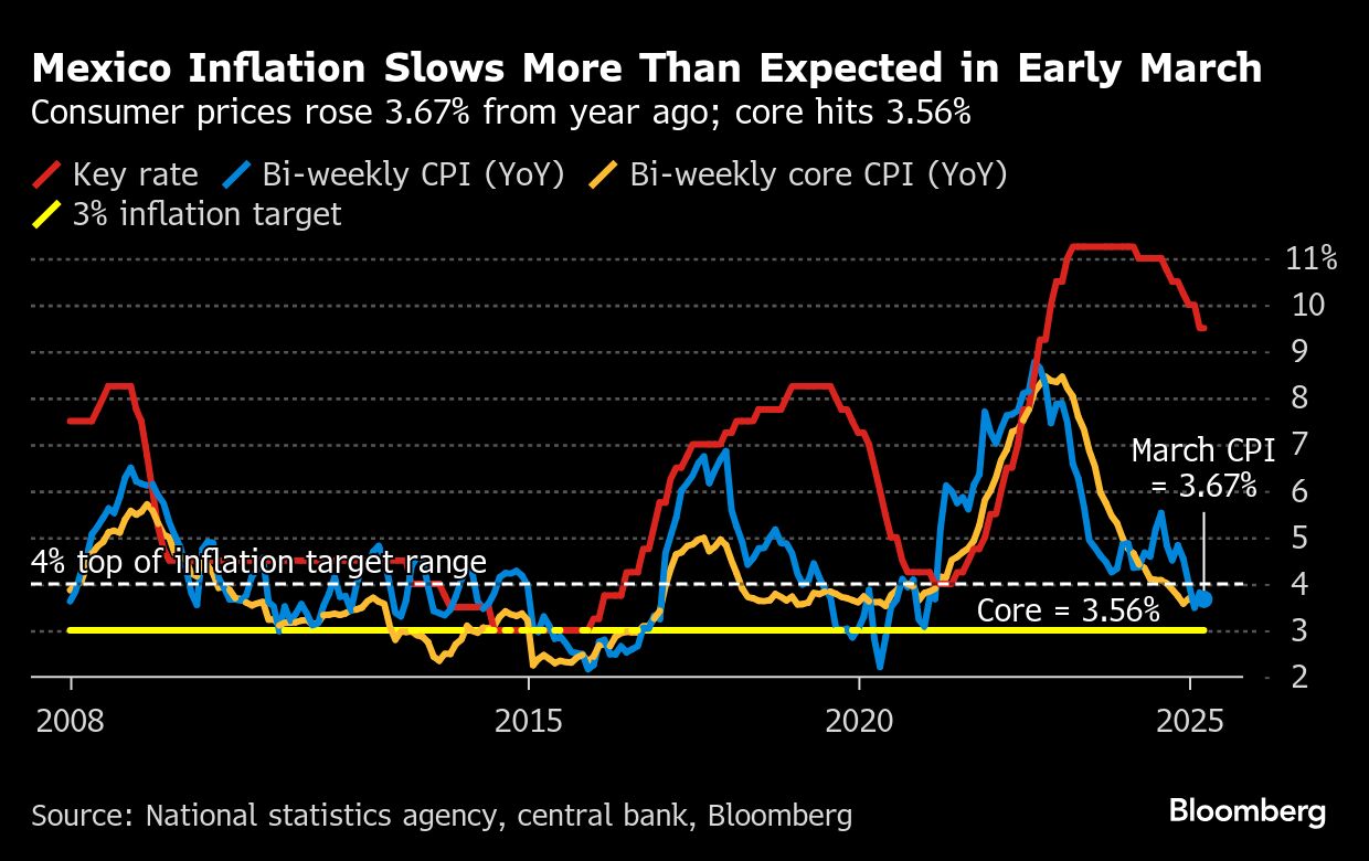 Mexico Inflation Slows More Than Forecast Before Banxico Vote