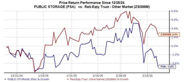 Here's Why it is Wise to Retain Public Storage in Your Portfolio Now