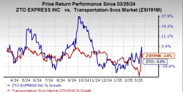 Here's Why Investors Should Avoid ZTO Express Stock Now