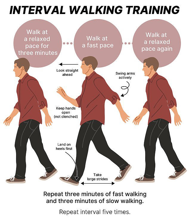 Groundbreaking walking technique that has 2x more health benefits