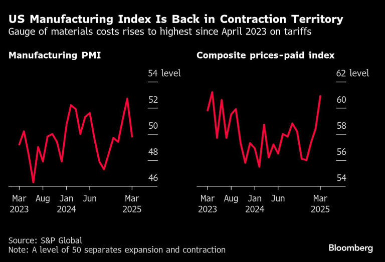 US Factory Activity Slips as Materials Costs Rise on Tariffs