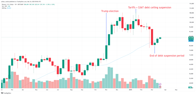 Bitcoin ‘more likely’ to hit $110K before $76.5K — Arthur Hayes