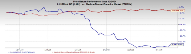 Illumina's AGD Project Completes 250,000 Whole Genomes: Stock to Gain?