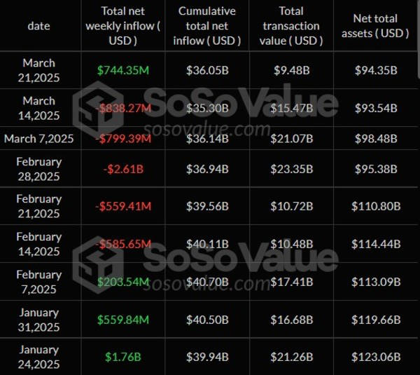 Bitcoin ETFs log first net inflows in weeks, while Ether outflows continue