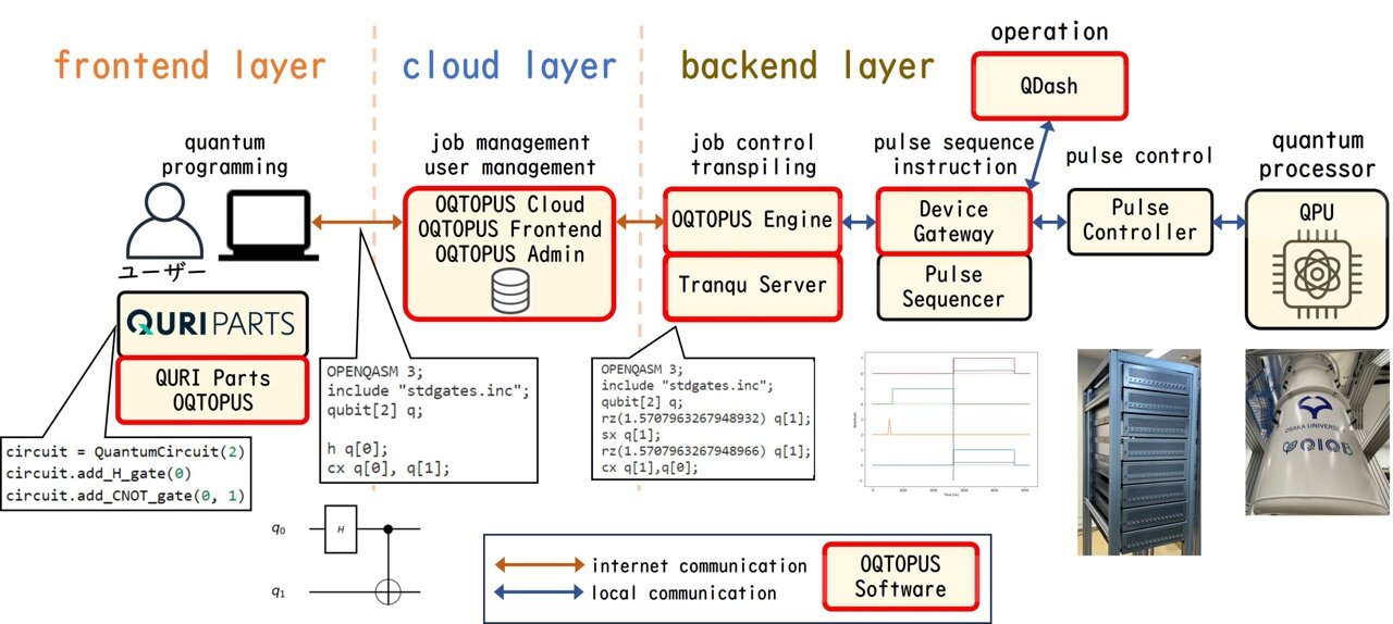 OQTOPUS: Researchers launch open-source quantum computer operating system