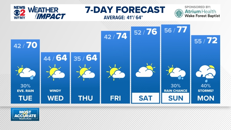 Weather Impact: Breezy weather returns for tonight and Tuesday