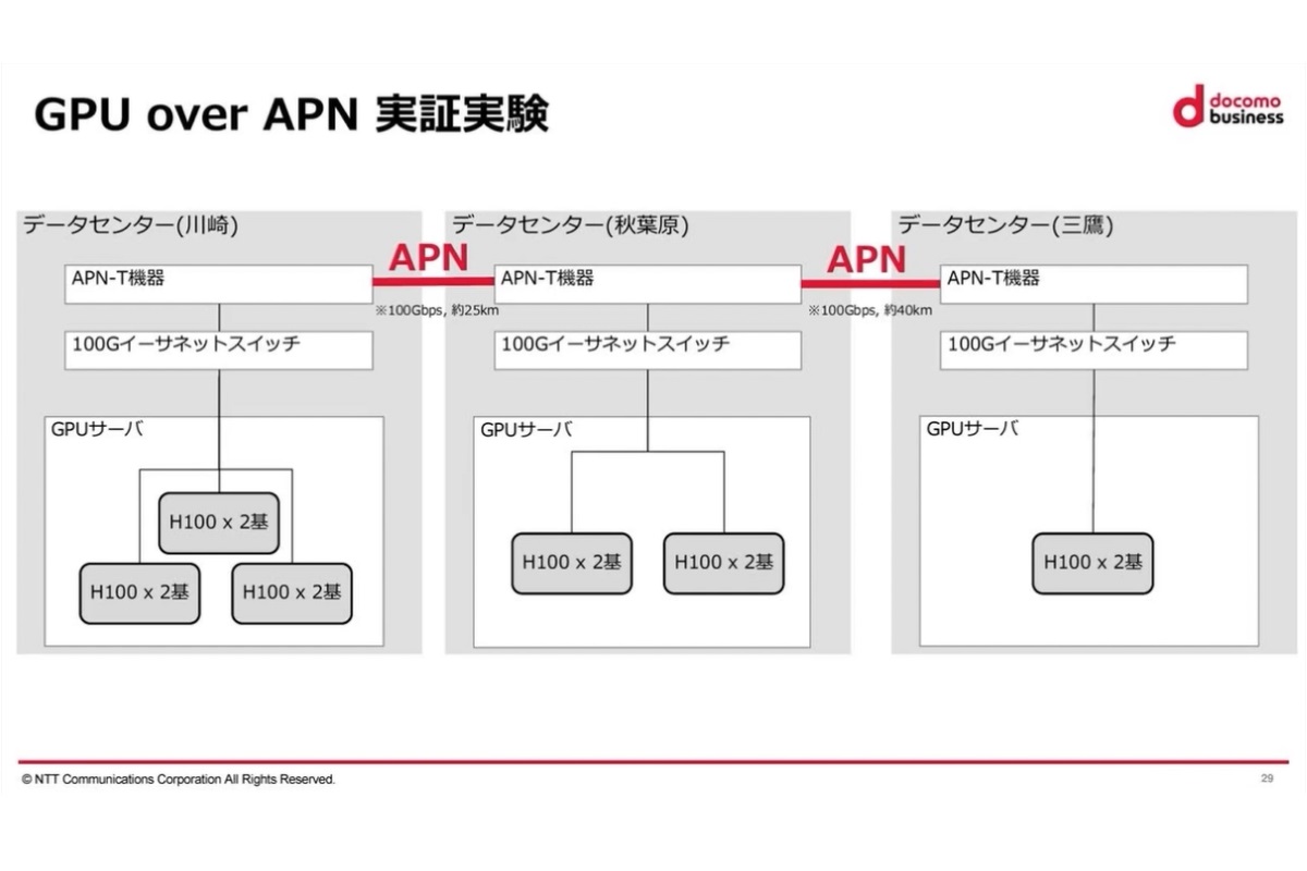 「遠隔分散GPU」の時代が間もなく NTT Comはいかに“3拠点”でのAI分散学習に成功したか