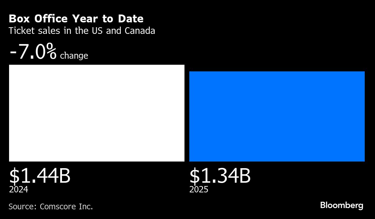 ‘Snow White’ Remake, Battling Controversy, Posts $42 Million