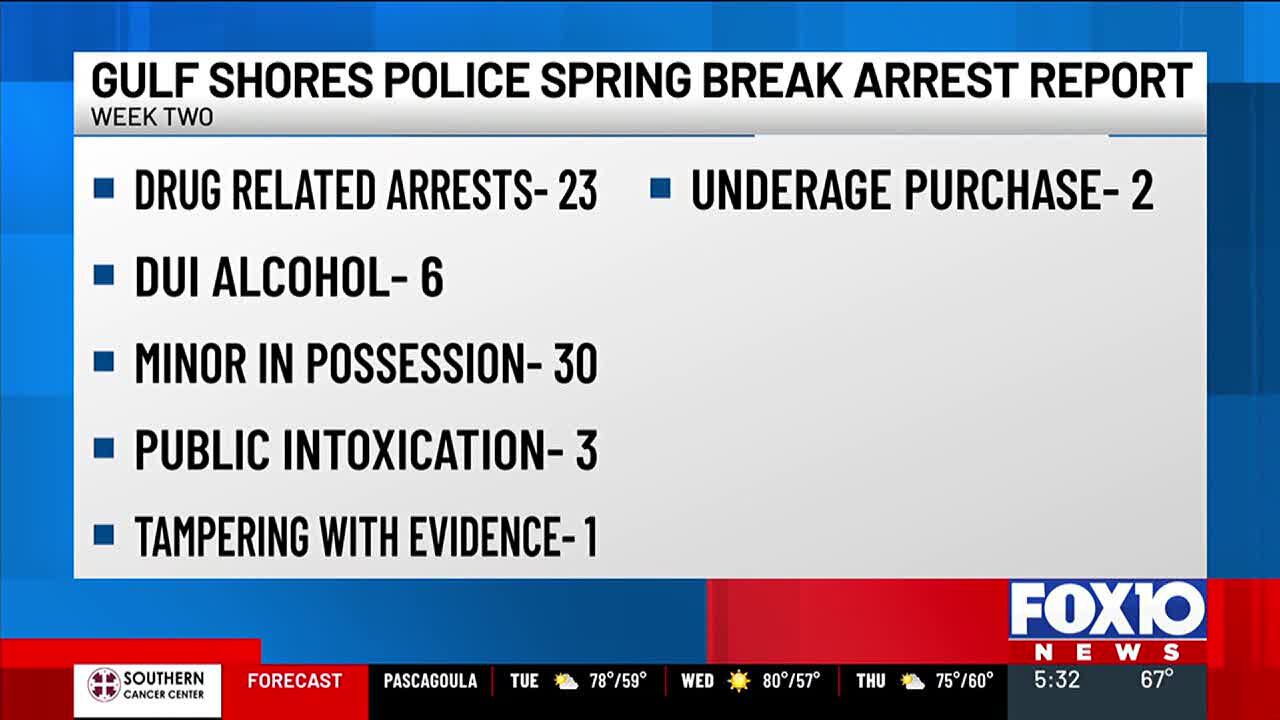 Gulf Shores releases Spring Break arrest numbers