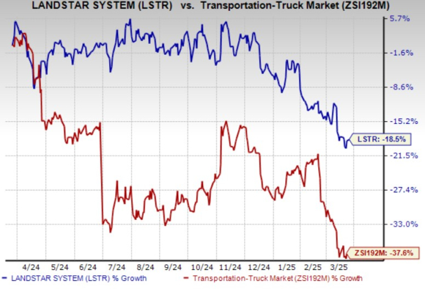 Landstar System Continues to Grapple With Weak Freight Market