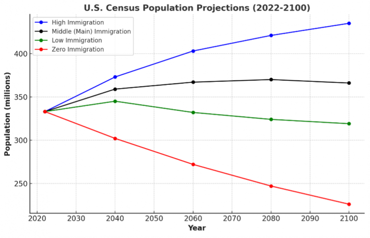 OPINION: With No Immigration, US Population Will Fall Over 30% by 2100