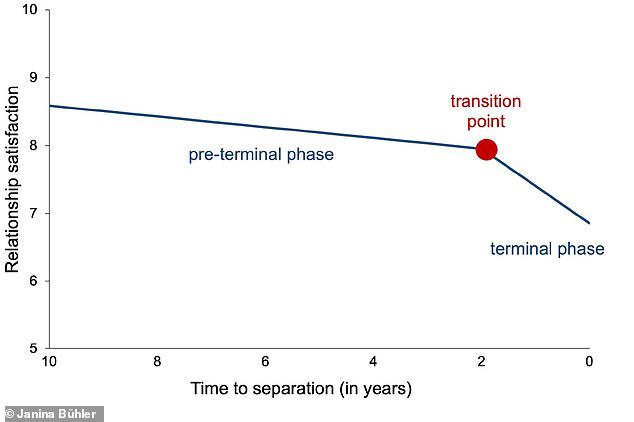 Scientists reveal the 'point of no return' in dying relationships