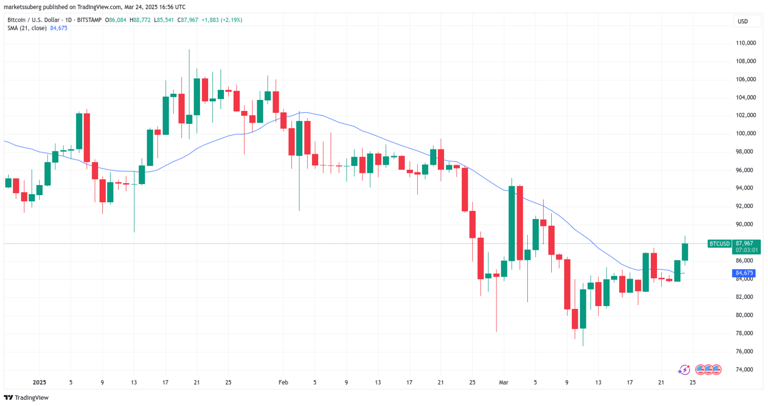 Bitcoin must reclaim this key 2025 level to avoid new lows — Research