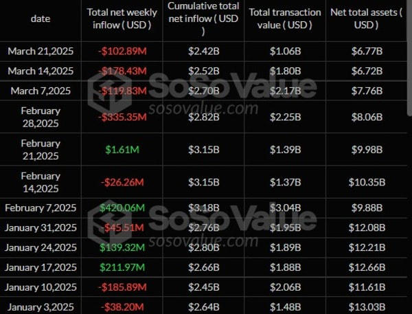 Bitcoin ETFs log first net inflows in weeks, while Ether outflows continue