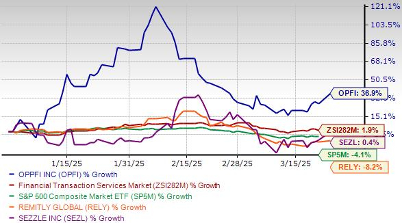 OppFi Rises 37% in YTD: Should You Buy the Stock or Let Go?