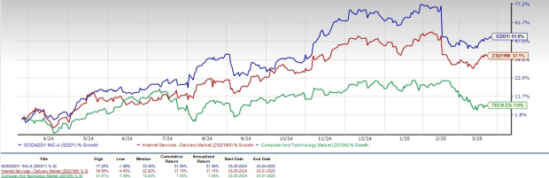 GoDaddy Stock Rises 51% in a Year: Buy Now or Wait for Pullback?
