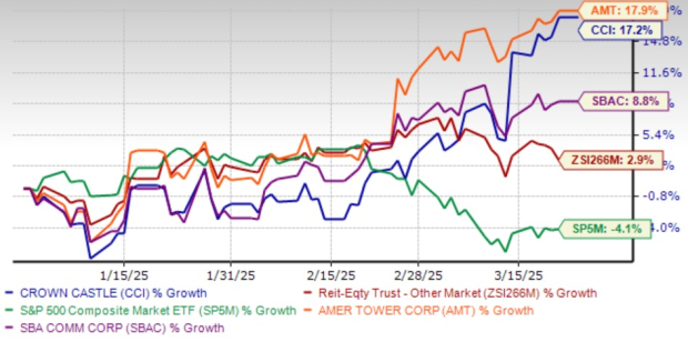 How to Play CCI Stock After Q4 Earnings & Fiber Segment Sale News?
