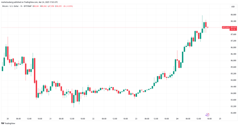 Bitcoin must reclaim this key 2025 level to avoid new lows — Research