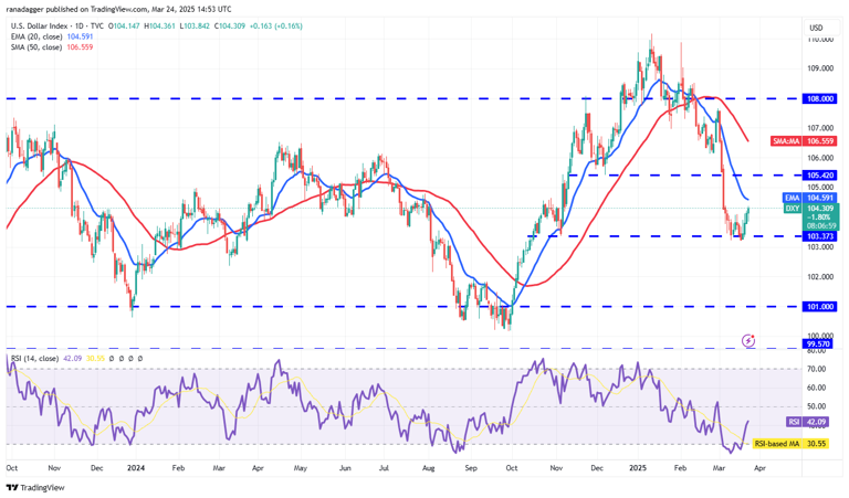 Price analysis 3/24: SPX, DXY, BTC, ETH, XRP, BNB, SOL, DOGE, ADA, LINK