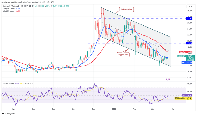 Price analysis 3/24: SPX, DXY, BTC, ETH, XRP, BNB, SOL, DOGE, ADA, LINK