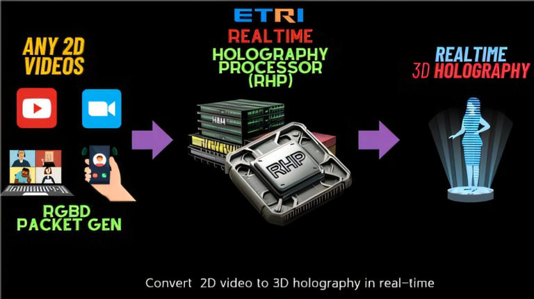 Korean researchers develop a processor for real-time hologram generation