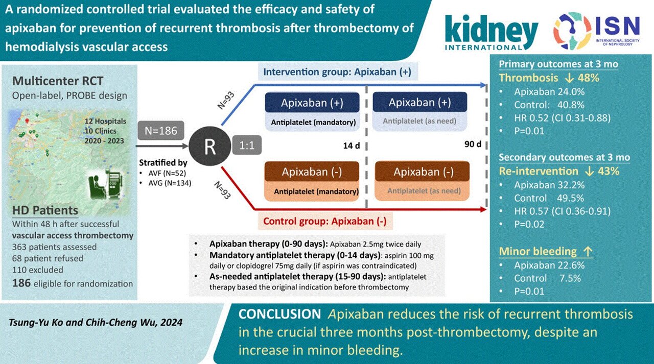 Apixaban reduces clot risk in dialysis patients after vascular ...