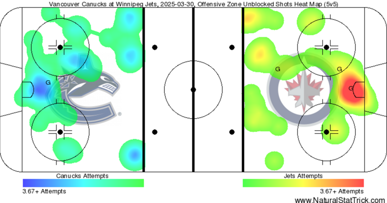 The Statsies: Linus Karlsson leads Canucks in xGF% in loss vs Jets