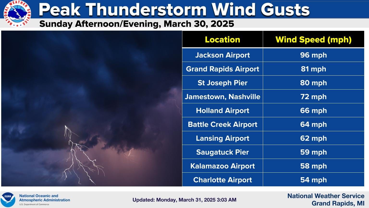 How high were the winds during Sunday's severe thunderstorms? What to ...