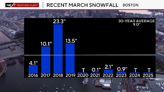It's barely snowed in Boston for the sixth March in a row. What will ...