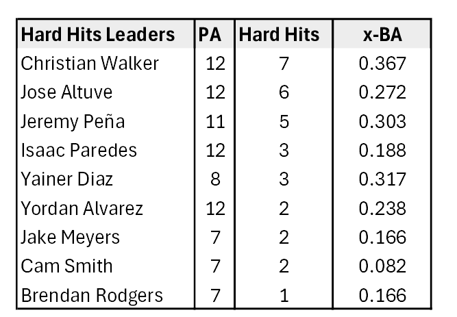 Very Early View: Astros Offense