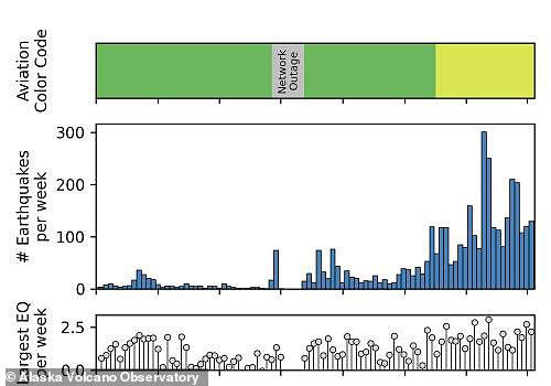 Scientists on high alert after sign that US volcano is about to erupt