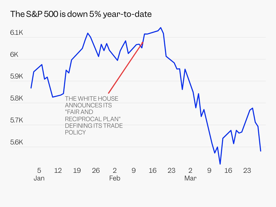 Stocks cap worst quarter in 3 years as investors realize Trump's not in ...