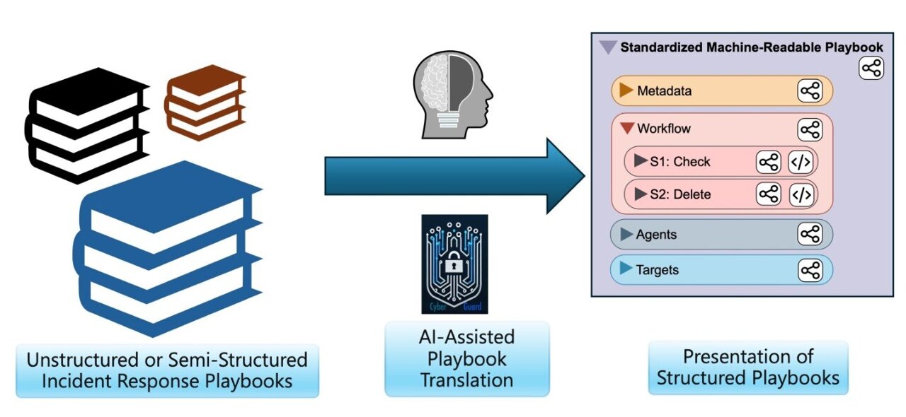 Standardized security playbooks can improve protection against cyberattacks