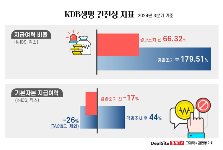 산은 품에 안긴 KDB생명, 경영 정상화 나설까