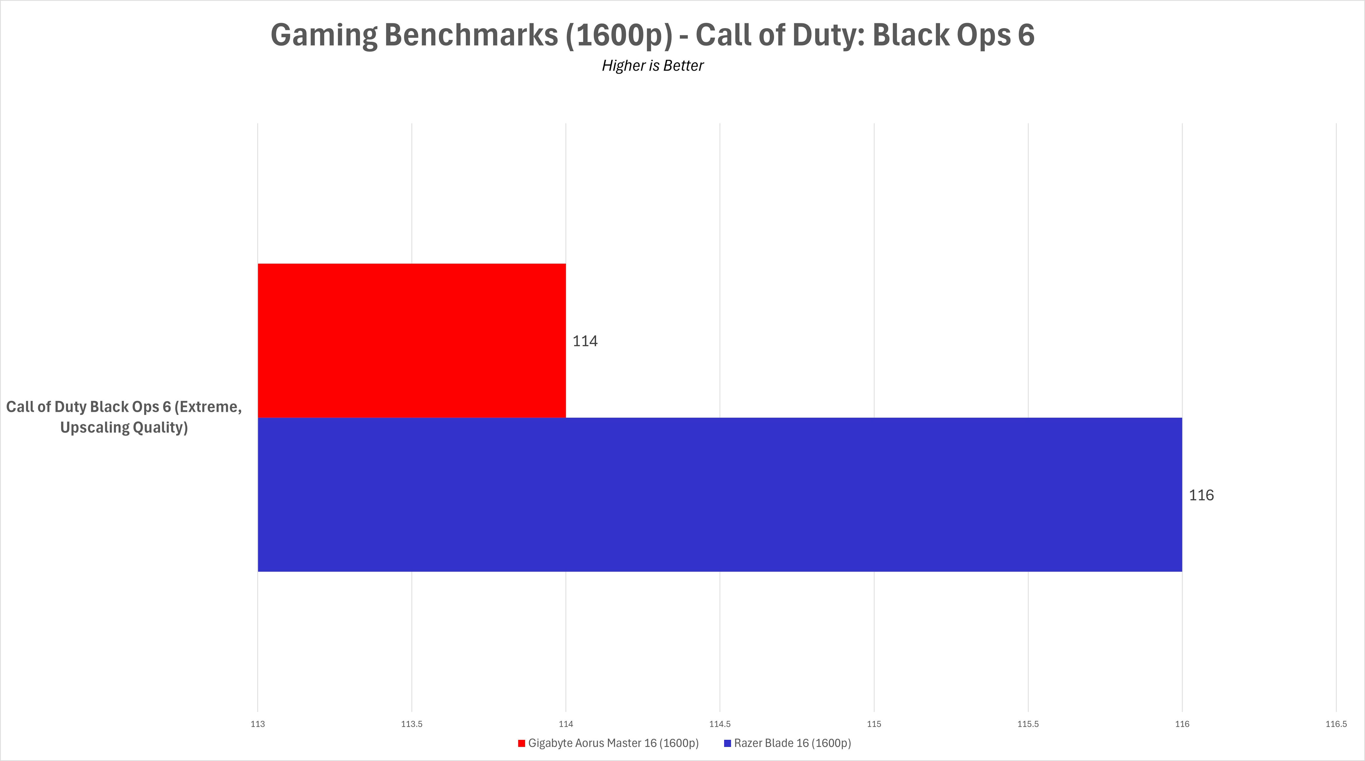 Gigabyte Aorus Master 16 – 1600p Gaming Benchmarks